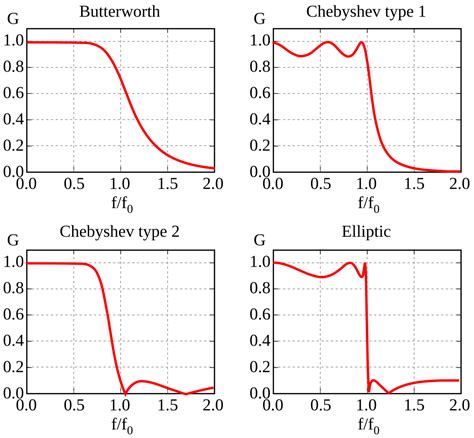 Linear Filter Wikipedia
