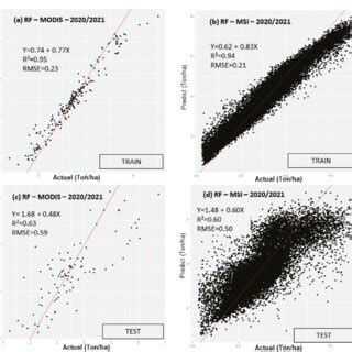 Comparison Of Actual And Predicted Soybean Yield Dispersion In The Download Scientific Diagram