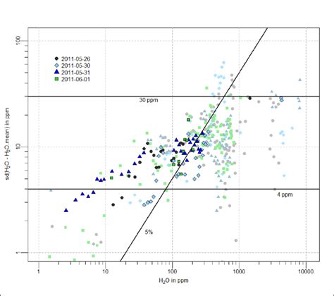 standard deviation of the difference between the 0 4 hz data offset