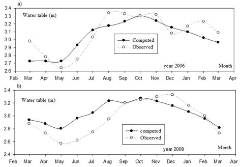 A Groundwater Modeling Calibration In Year 2006 B Groundwater Download Scientific Diagram