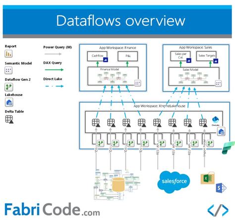 dataflows are data transformation pipelines running in the power bi