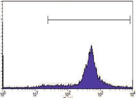 Flow Cytometry Pictures Of Sperm Showing The Best Transformation Download Scientific Diagram
