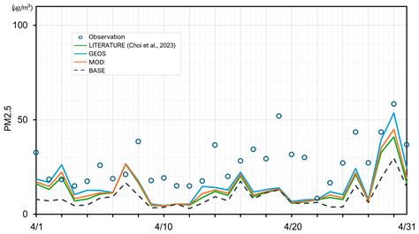 Development Of Wet Scavenging Process Of Particles In Air Quality Modeling