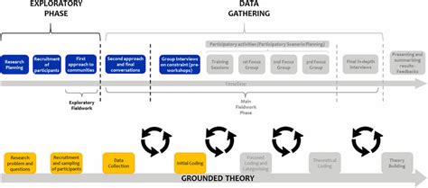 Overall Methodological Framework Of This Research Source Own Elaboration Download Scientific