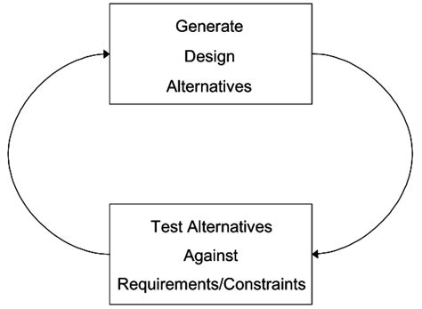 The Generativetest Cycle Hevner Et Al 2004 Download Scientific