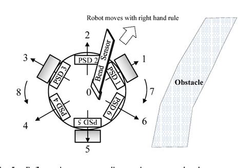Figure 1 From Evaluation Of Subsumption Architecture Controller By