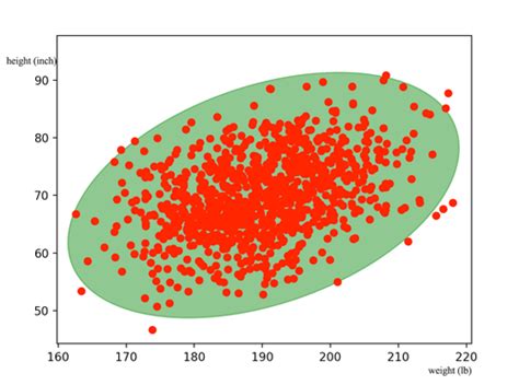 Machine Learning Gaussian Process