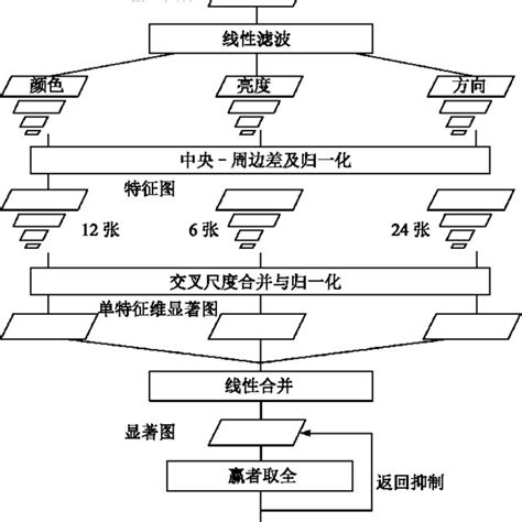 architecture of itti s saliency based visual attention model the download scientific diagram