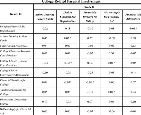 Between Grade Correlation Coefficients Of Download Table