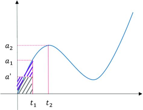 Illustration Of Integration Error Cancellation The Average