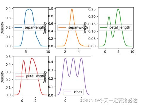 【机器学习】数据集观察 Python 直方图，密度图，箱线图，统计数据，数据种类分布，相关性热力图机器学习 密度图 Csdn博客