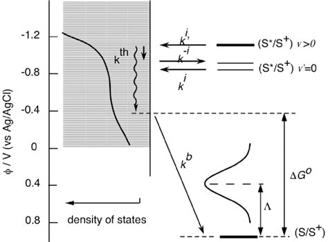 Energetics Of The Charge Recombination Following Electron Injection K Download Scientific