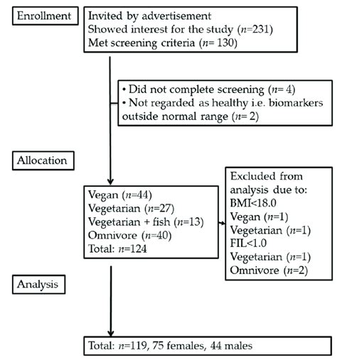 Study Flowchart Body Mass Index BMI Food Intake Level FIL Download Scientific Diagram