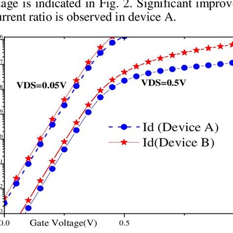 Gate Voltage Vs Drain Current Characteristics For Stacked And Extended Download Scientific