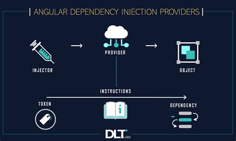 Angular Dependency Injection Provider Objects By Knnx Corp Better Programming