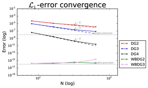 L 1 Error Convergence For The 1 Dimensional Dynamic Test Case 47 Download Scientific Diagram