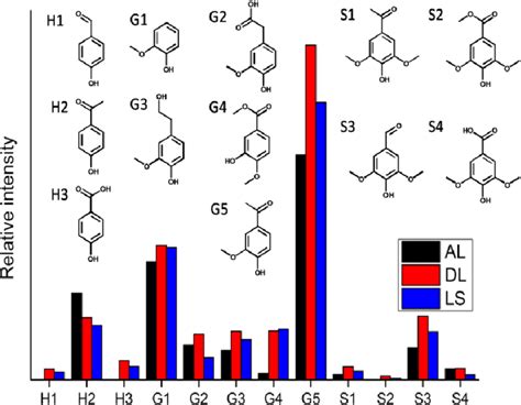 Gc Ms Results And Product Distributions Of Bio Oil From Different Download Scientific Diagram