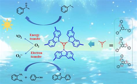 Construction Of Donoracceptor Type Conjugated Microporous Polymers By Oxidative Coupling Of