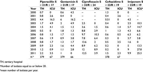 Pseudomonas Aeruginosa During 1988 99 Shown As Percentages Download