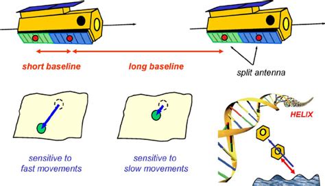 Along Track Interferometry With Tandem X The Helix Orbit Concept Download Scientific Diagram