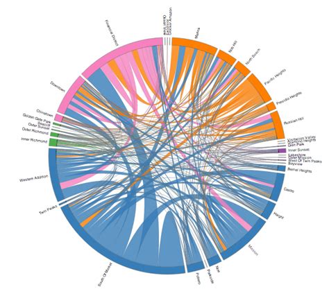 Data Visualization Chord Diagram Software Software Recommendations Stack Exchange