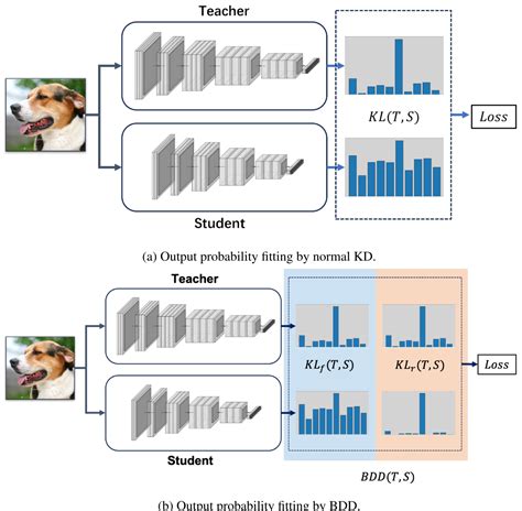 논문 리뷰 Balance Divergence For Knowledge Distillation