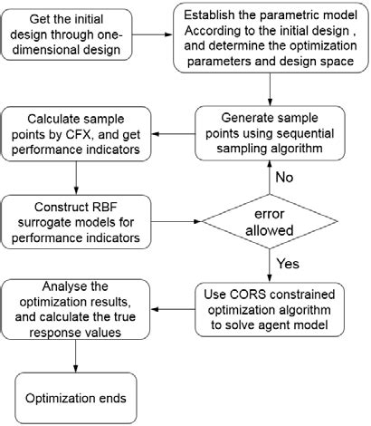 Automatic Optimization Process Based On RBF Download Scientific Diagram