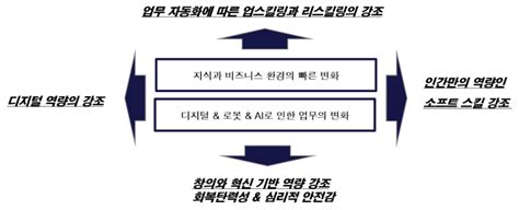 디지털 시대 새로운 역량 1 업스킬링 And 리스킬링 네이버 블로그