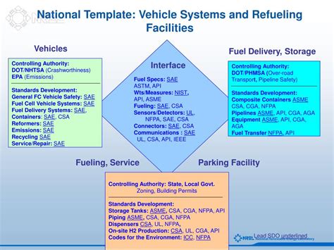 Ppt Hydrogen Codes And Standards Overview Of Us Doe Program Powerpoint Presentation Id 3645699
