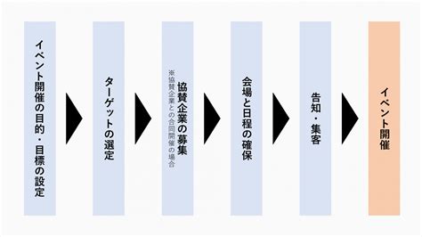 成功に導くための正しいイベント企画の手順とポイント