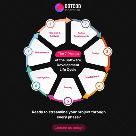 Dotcod On Linkedin Dotcodinnovation Sdlc Softwaredevelopment