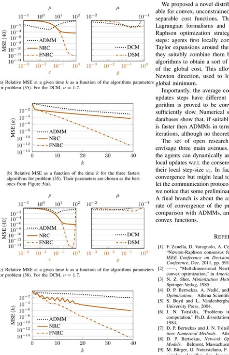 Convergence Properties Of The Various Algorithms For The Problems