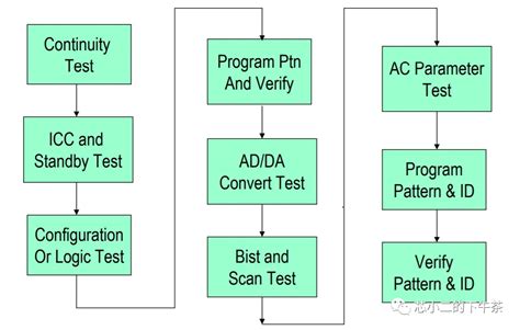 最核心的CP测试和FT测试 专业集成电路测试网 芯片测试技术 ic test 最核心的CP测试和FT测试 专业集成电路测试网 芯片测试技术 ic test