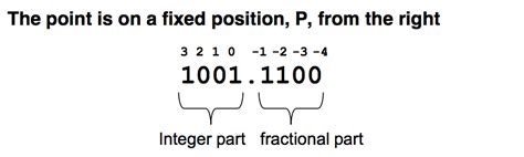 Arithmetic Could You Explain This Signed Fixed Point Number Equation