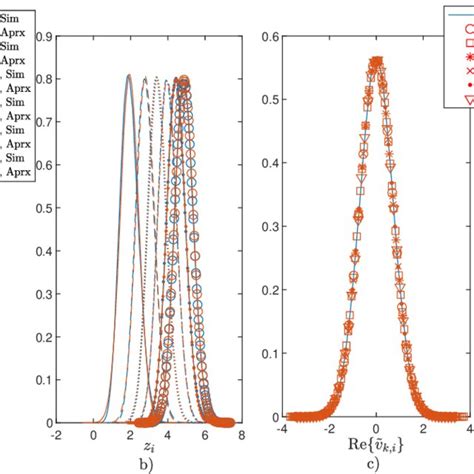 The Density Functions Of The Approximated Random Variables A The Pdf