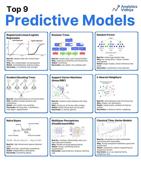 Top 9 Predictive Models For Machine Learning Analytics Vidhya Posted
