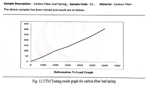 Design Analysis And Weight Optimization Of Mono Leaf Spring By Using Ansys And Validation