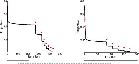 figure 3 from a fast hybrid algorithm for large scale l1 regularized logistic regression