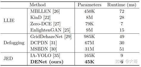 文献：denet Detection Driven Enhancement Network For Object Detection