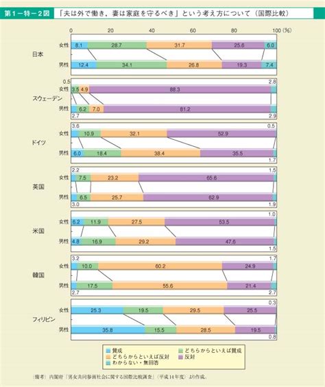 【図表】性別役割分担意識（日本の変化と国際比較） 比較ジェンダー史研究会
