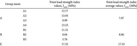 Point Load Strength Index Values Of The Metarhyolites Download Table