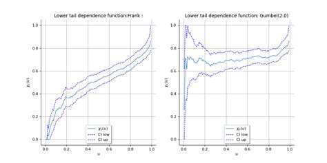 Tail Dependence Coefficients — Openturns 124 Documentation