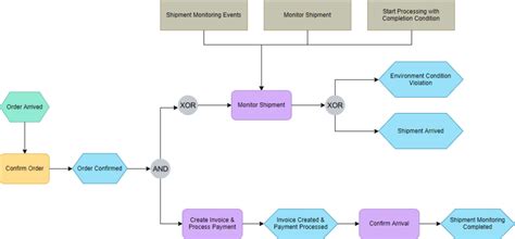 Event Chain Diagram Mission Control