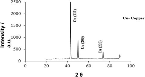 Xrd Peaks For Pure Copper Sample Download Scientific Diagram