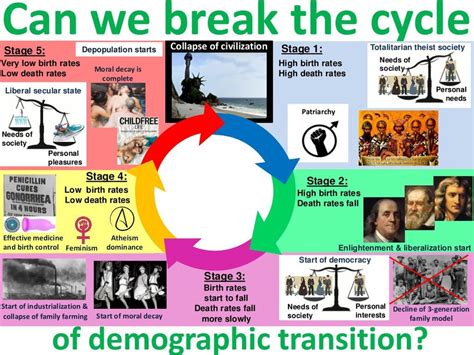 Can We Break The Cycle Of Demographic Transitions Bioideology