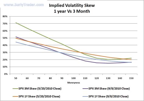 Long Dated Versus Short Dated Volatility Surlytrader