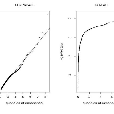Qq Plot Of The 500 Largest Order Statistics Left Of 1bul The