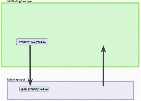 Lwc Data Binding Vs Aura Data Binding • Desynit