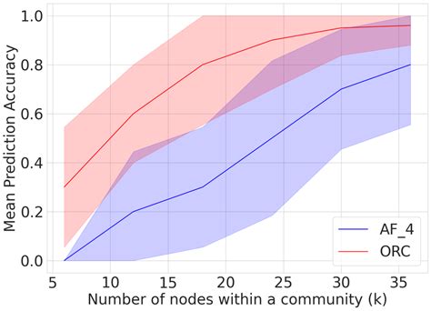 Mean Accuracy Percentage Of Correctly Identified Communities And