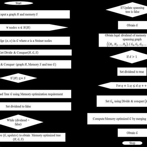 Memory Optimized Based Rectilinear Steiner Minimum Tree Construction